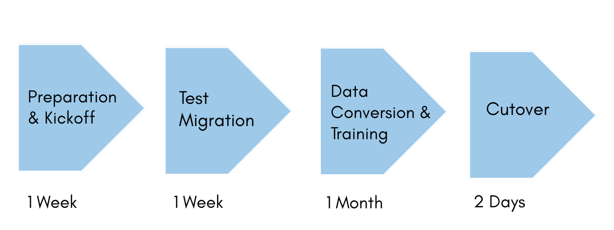 Dynamics GP to Business Central Migration