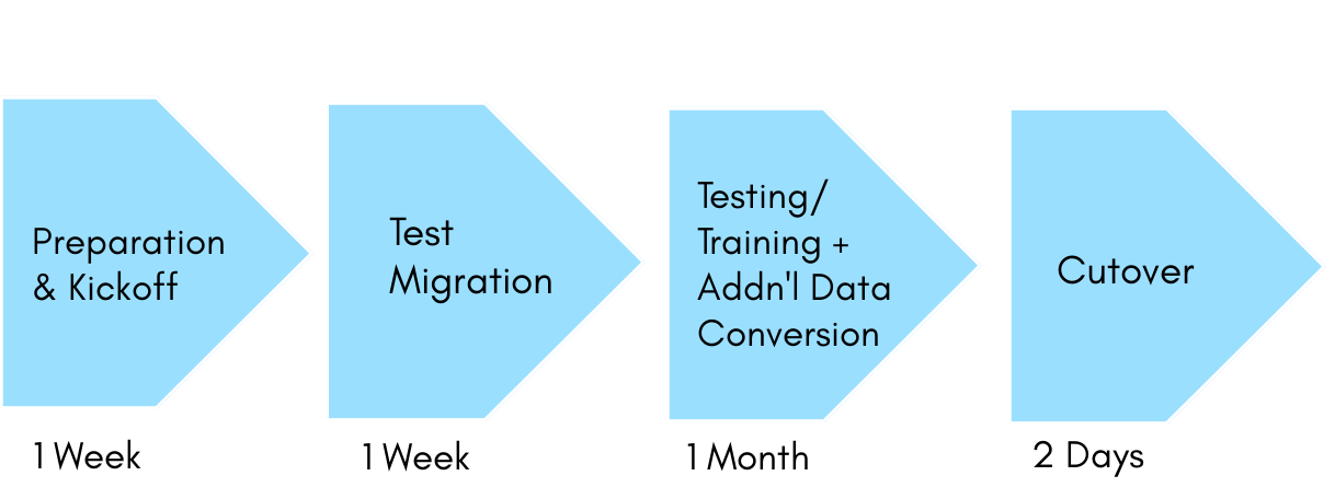Dynamics GP to Business Central Migration Dynamics GP to Business Central Migration