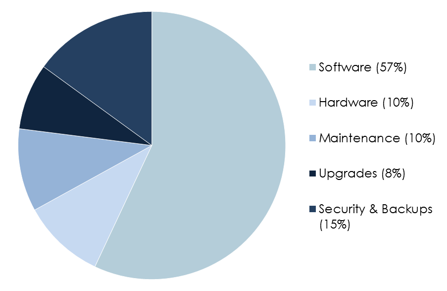 On-Premise vs. Hosted Dynamics GP